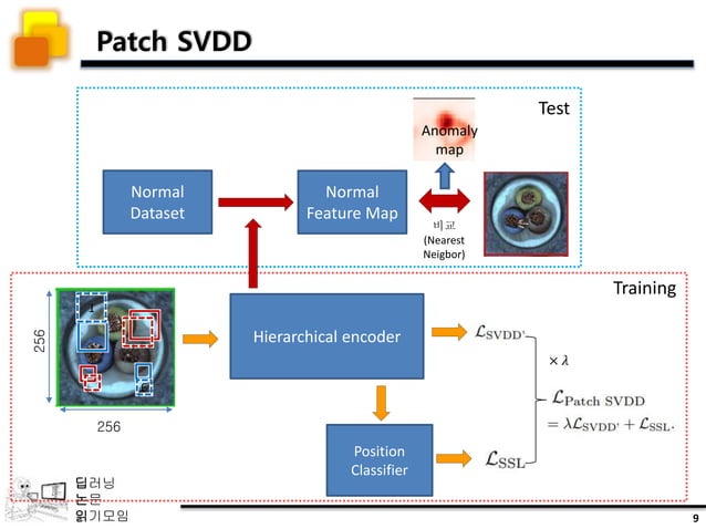 Patch SVDD: Patch-level SVDD for Anomaly Detection and Segmentation | PPTX