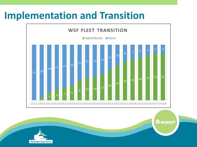 Washington State Ferries Electrification Program by Kevin Bartoy | PPT
