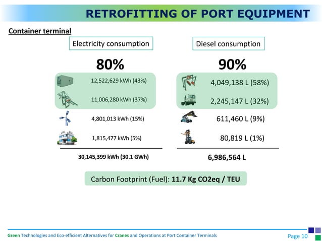 Electrification as a Solution for Port Decarbonization by Bernat Adriá ...