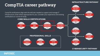 CompTIA network+ | Everything you need to know about the new exam | PPTX