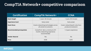 CompTIA network+ | Everything you need to know about the new exam | PPTX