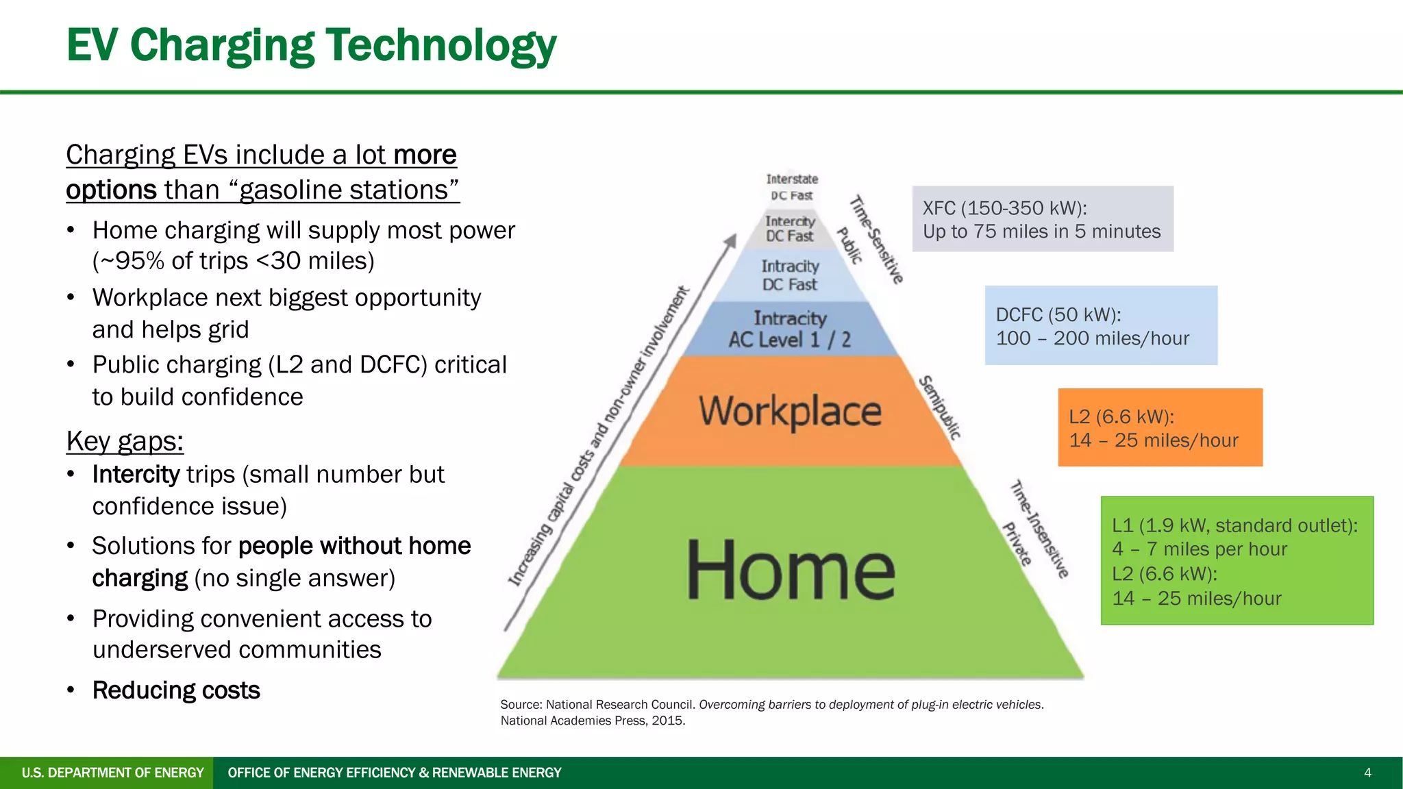 The Charging Infrastructure Ecosystem by Matteo Muratori | PPT
