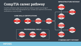 CompTIA PenTest+: Everything you need to know about the exam | PPT