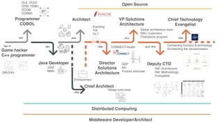 Architecting the Transformation (V1.2) | PPT | Free Download