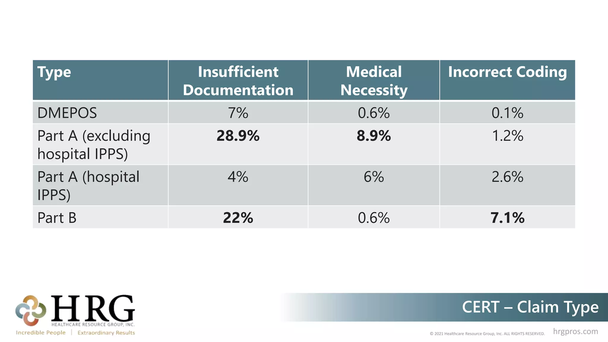 2021 coding-and-documentation-audit-focus-areas webinar | PPT