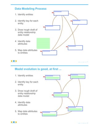 DataEd Online: Data Architecture and Data Modeling Differences — Achieving a Common ...