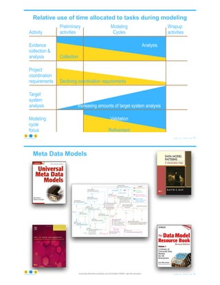 DataEd Online: Data Architecture and Data Modeling Differences ...