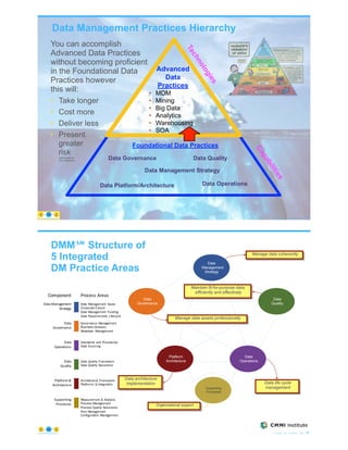 DataEd Slides: Data Management Best Practices | PDF