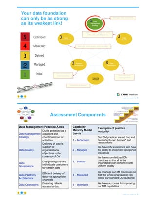 DataEd Slides: Data Management Best Practices | PDF