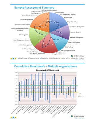 DataEd Slides: Data Management Best Practices | PDF