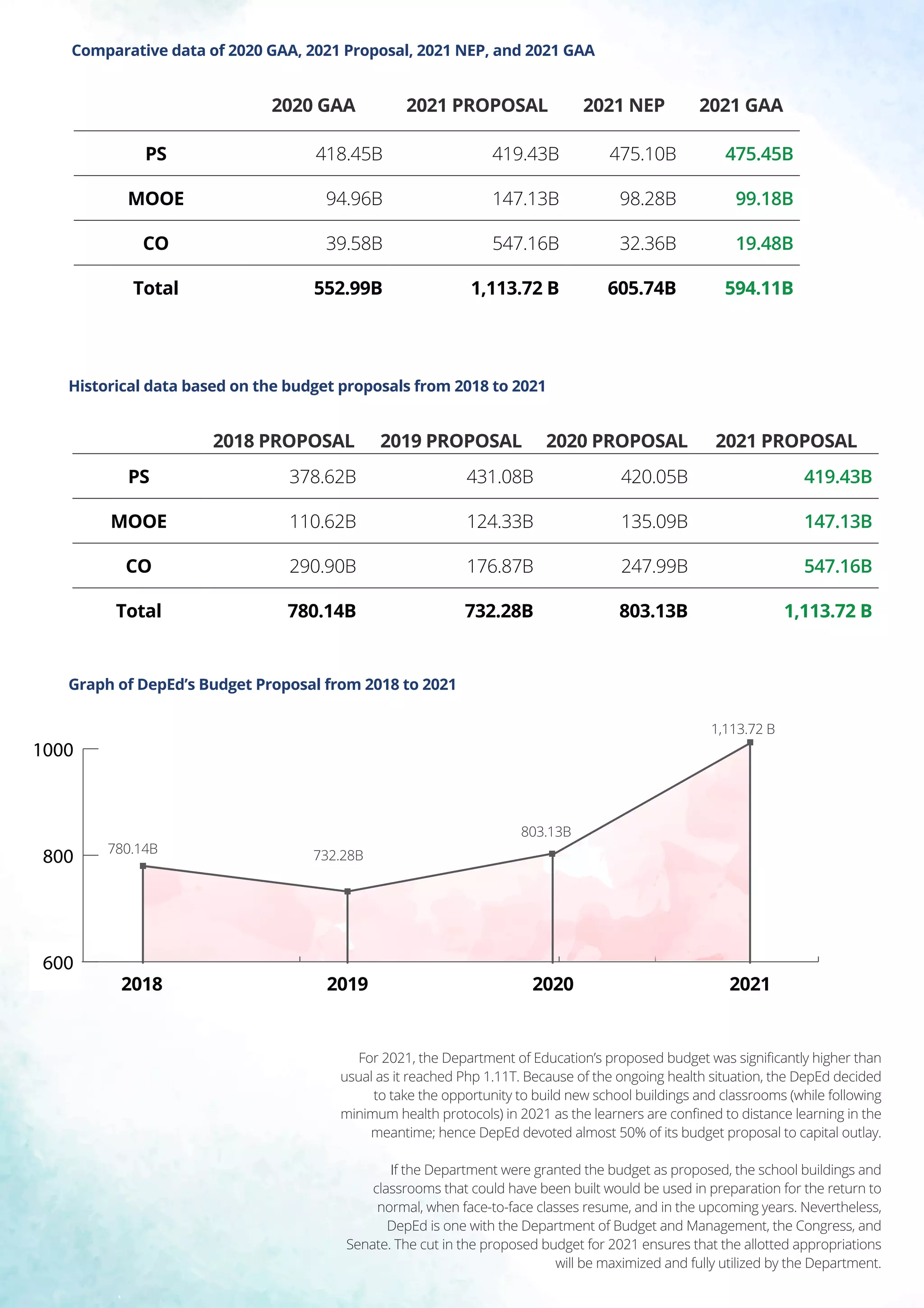 2021-DepEd-Budget-Mag-Budget_052121-PAGES.pdf