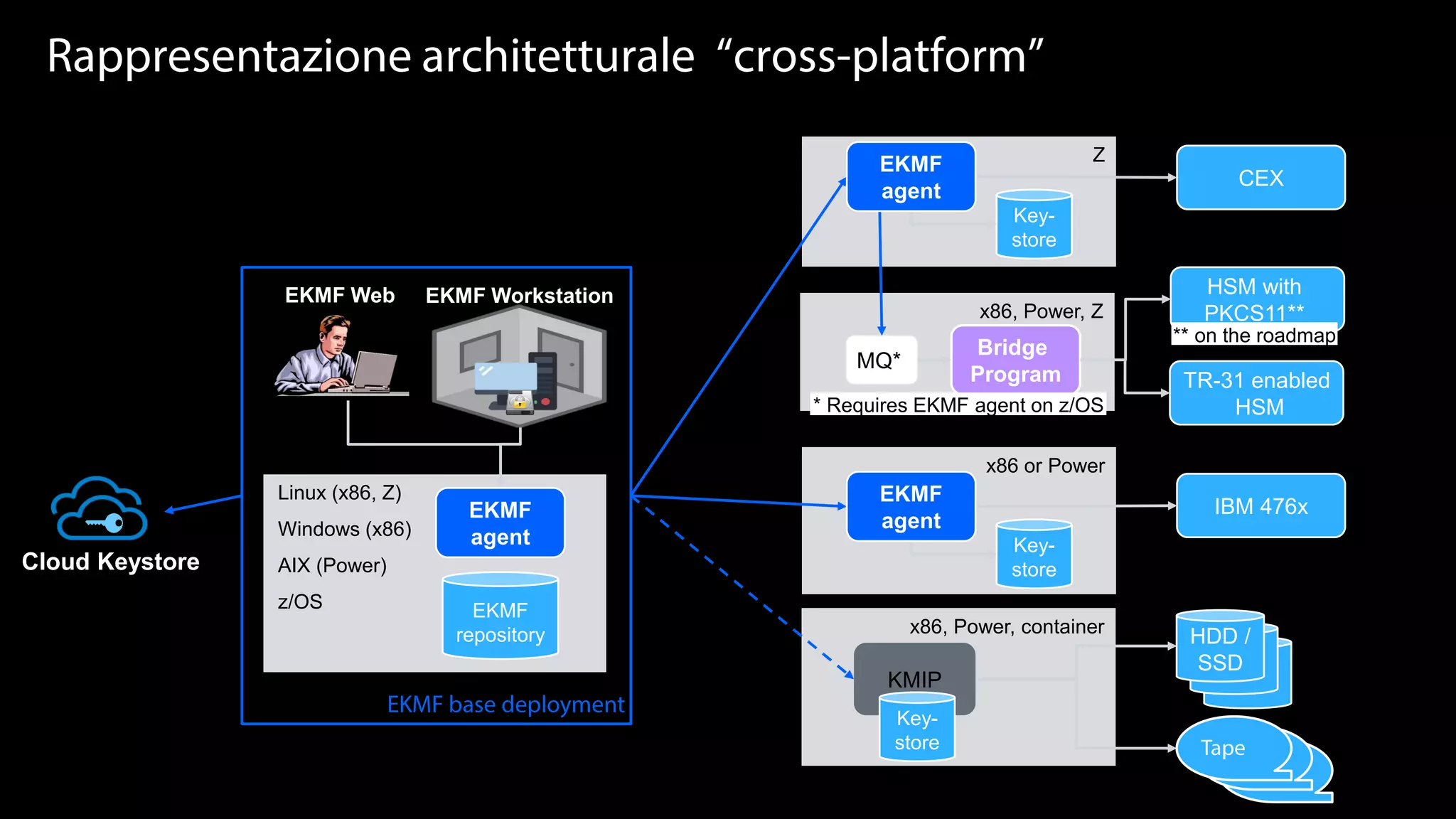 EKMF solution overview | PDF