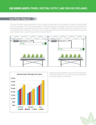 LED Grow Lights: Power, Spectral Output, & ROI Explained | PDF