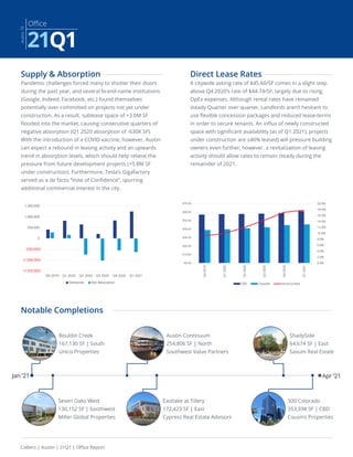 Q1 2021 Austin Office Report | PDF | Developmental Sites | Real Estate