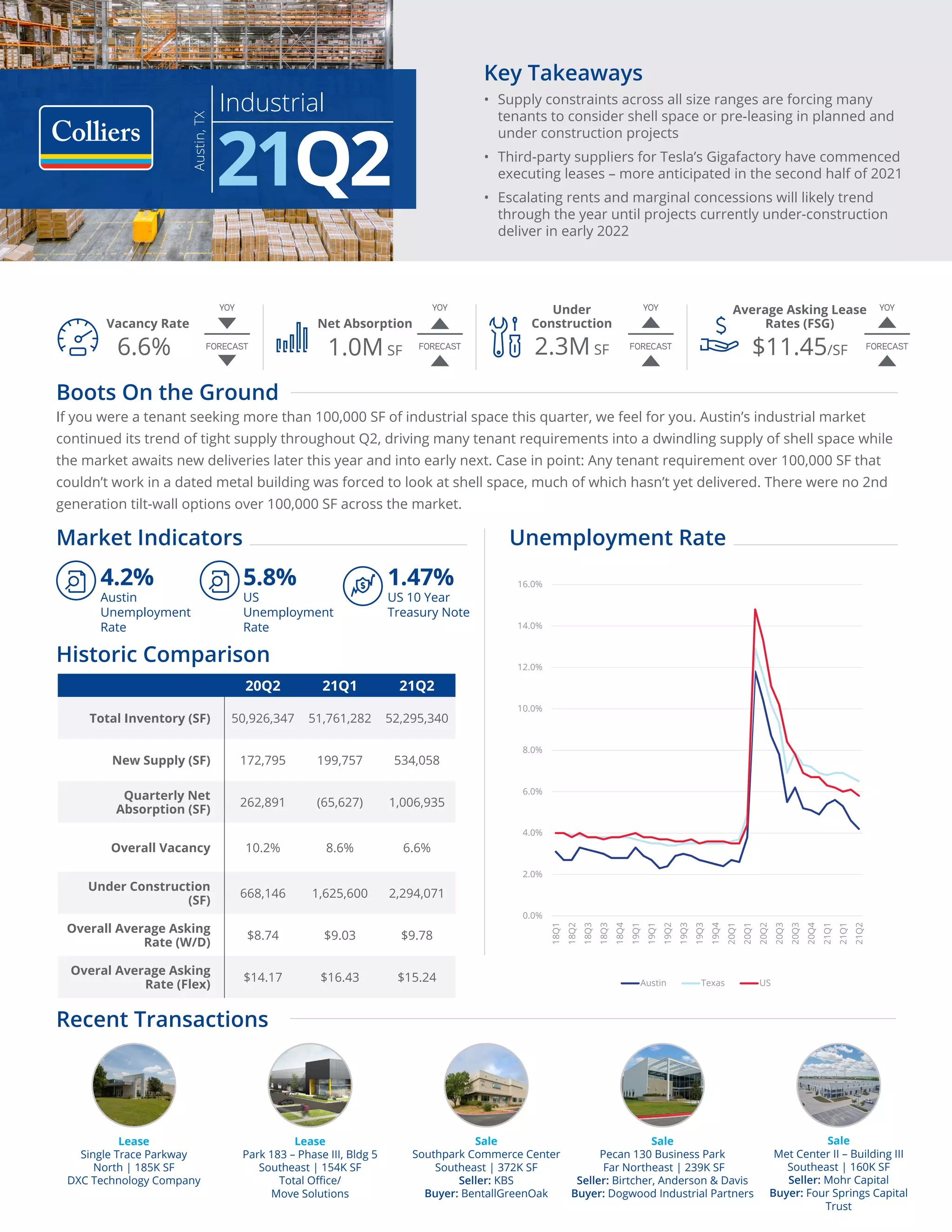 Q2 2021 Austin Industrial Report | PDF