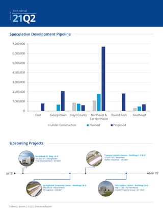 Q2 2021 Austin Industrial Report | PDF