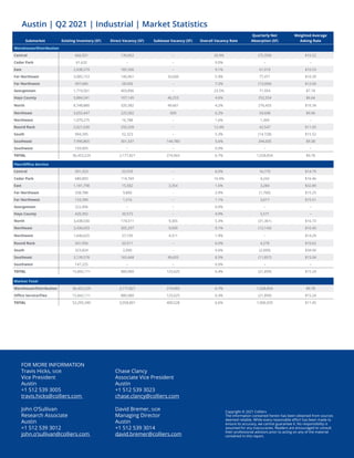 Q2 2021 Austin Industrial Report | PDF