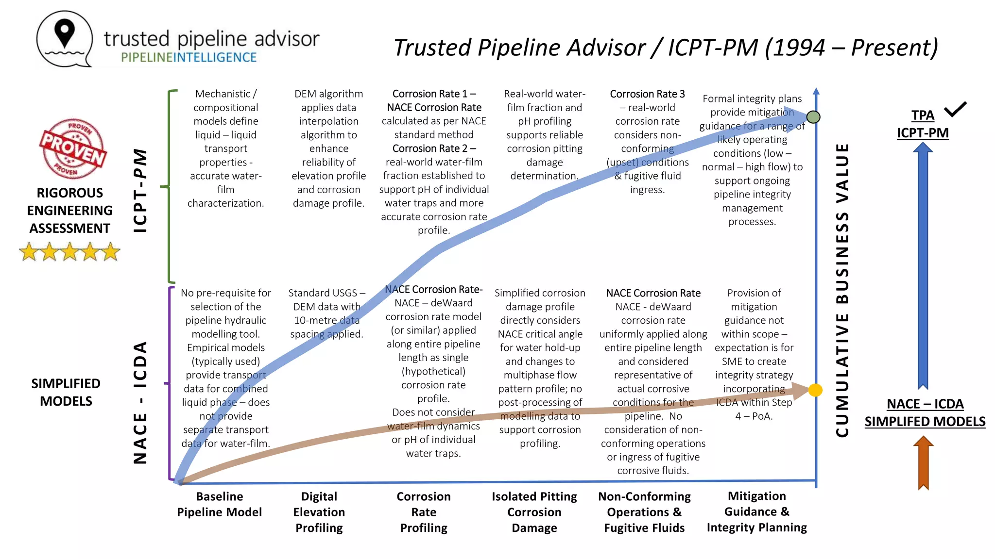 Pipeline Integrity Hazard Modelling & Mitigation - Internal Corrosion ...