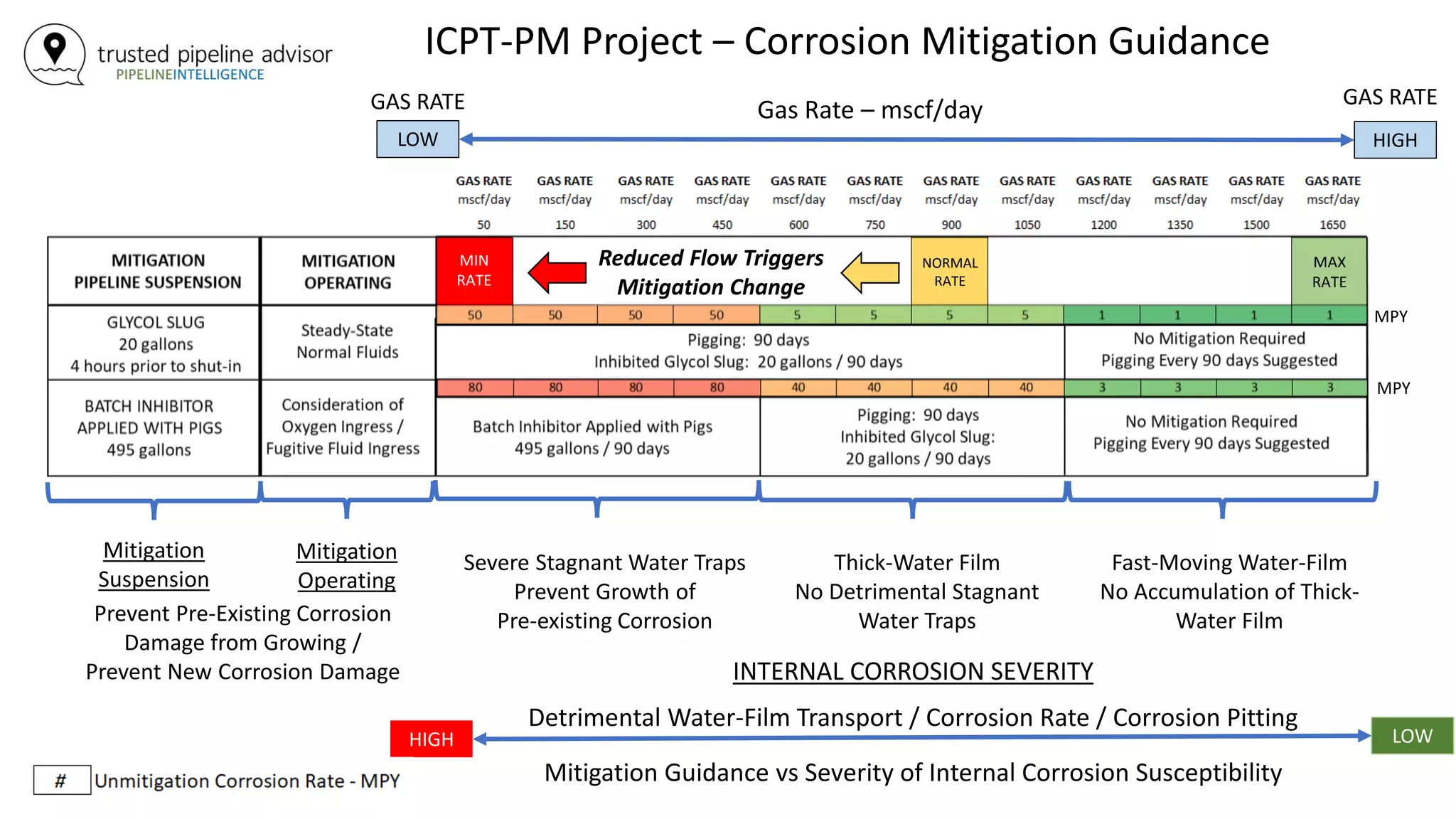 Pipeline Integrity Hazard Modelling & Mitigation - Internal Corrosion | PPT