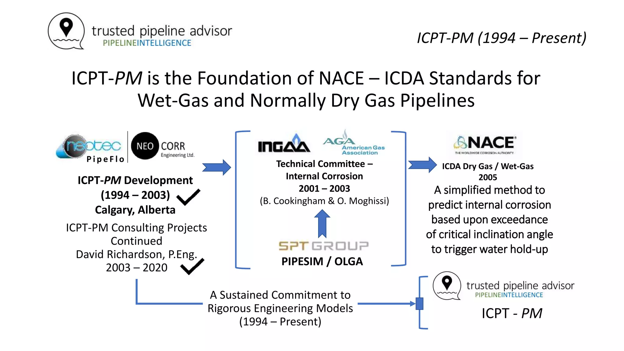 Pipeline Integrity Hazard Modelling & Mitigation - Internal Corrosion | PPT