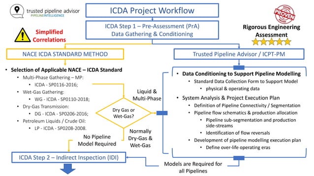 Advanced Pipeline Risk Assessment vs. Simplified NACE Standards | PPTX