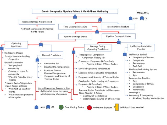 Pipeline Failure Classification - Composite Pipelines | PPTX