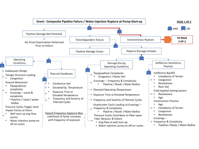 Pipeline Failure Classification - Composite Pipelines | PPTX