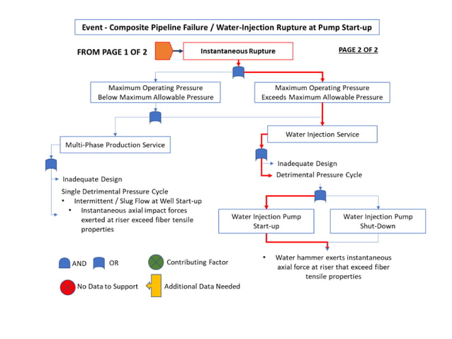 Pipeline Failure Classification - Composite Pipelines | PPTX