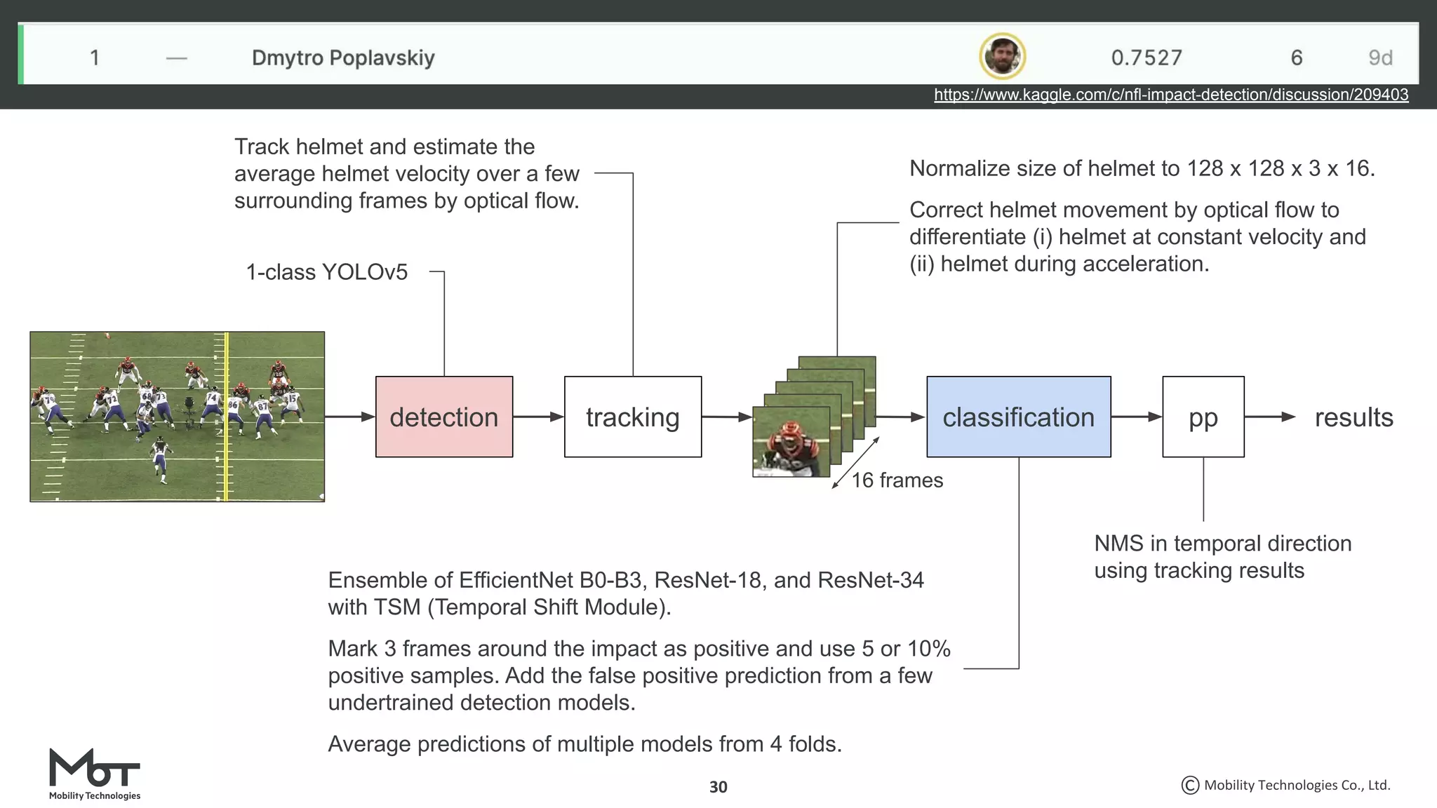 kaggle NFL 1st and Future - Impact Detection | PDF