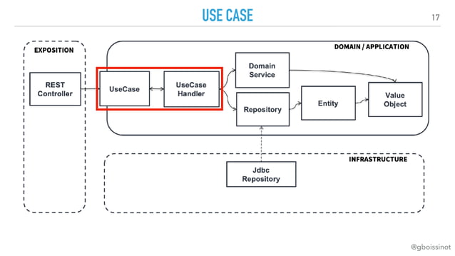 Practical Software Architecture DDD | PPT