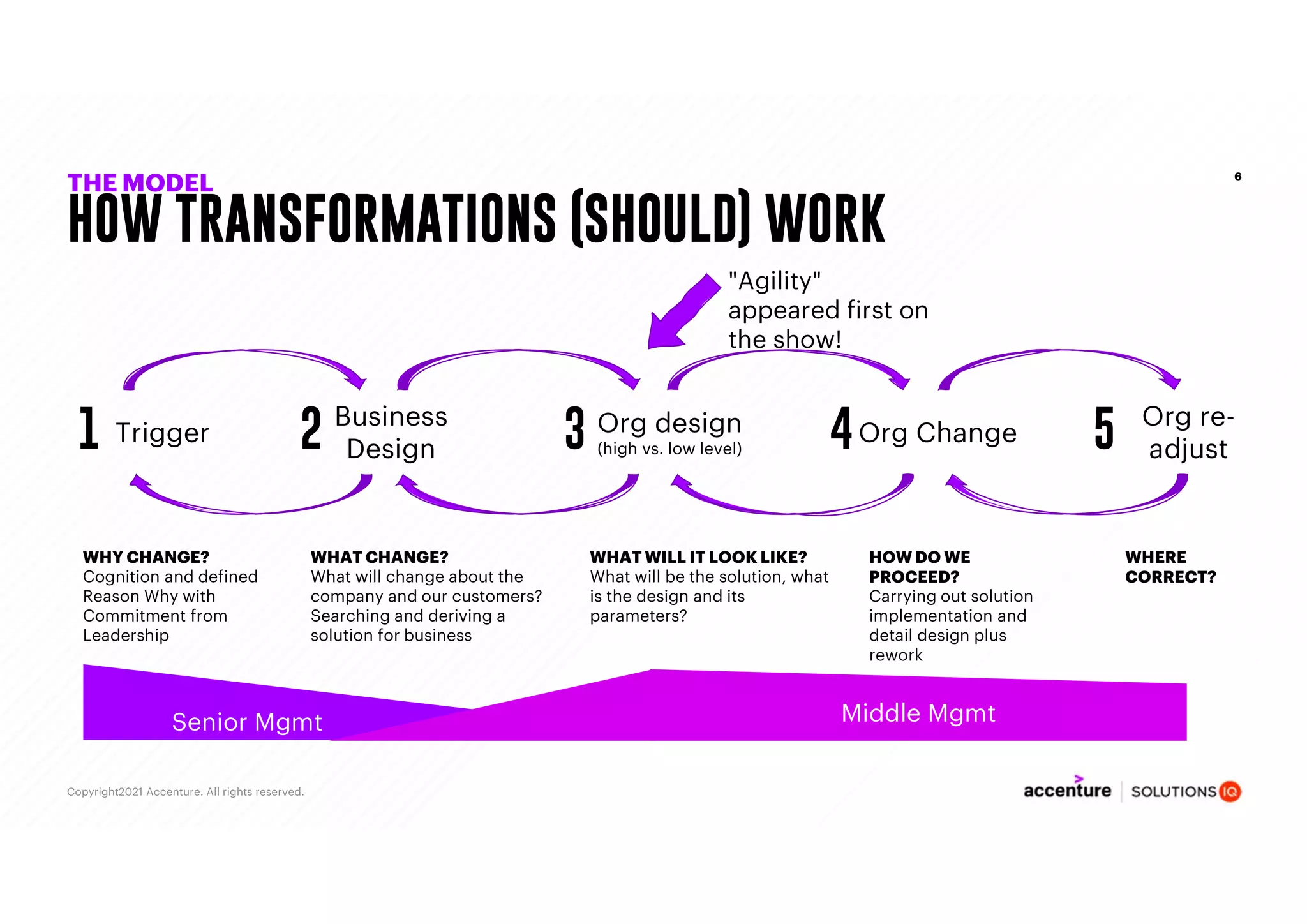 Transform To Agile 2021 - Routes to a sustainable Transformation | PPT