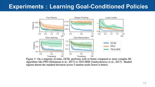 [DL輪読会]Learning to Reach Goals via Iterated Supervised Learning | PPT