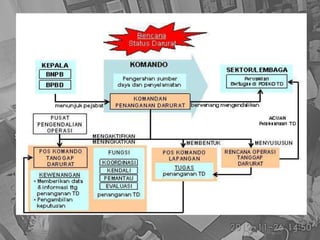 Sistem Komando Tanggap Darurat Bencana.ppt