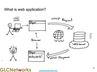 Building API with PHP | PPT