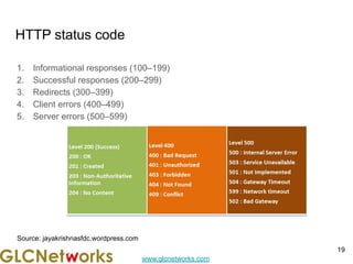 Building API with PHP | PPT