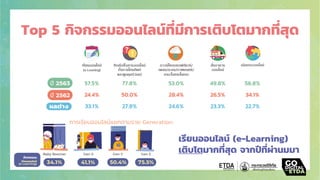 Thailand Internet User Behavior 2020 Presentation | PPT