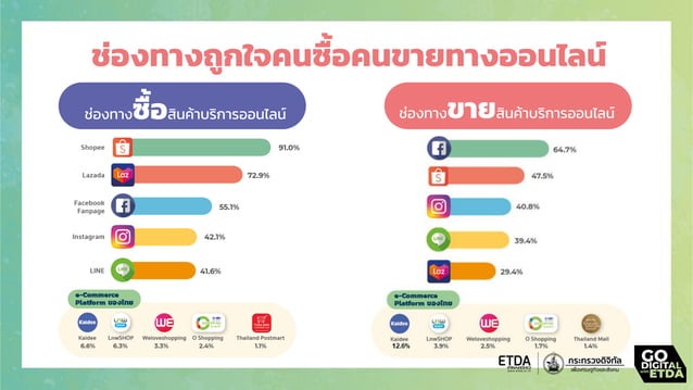 Thailand Internet User Behavior 2020 Presentation | PPT