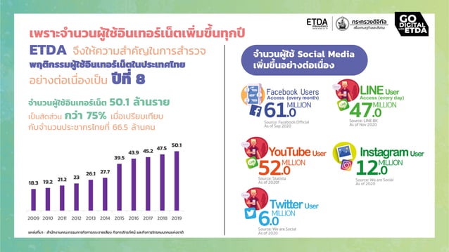 Thailand Internet User Behavior 2020 Presentation | PPT