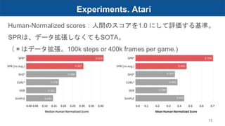 【DL輪読会】Data-Efficient Reinforcement Learning with Self-Predictive Representations | PPTX