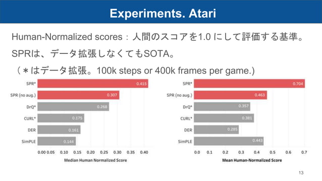 【DL輪読会】Data-Efficient Reinforcement Learning with Self-Predictive Representations | PPTX