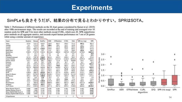 【DL輪読会】Data-Efficient Reinforcement Learning with Self-Predictive Representations | PPTX