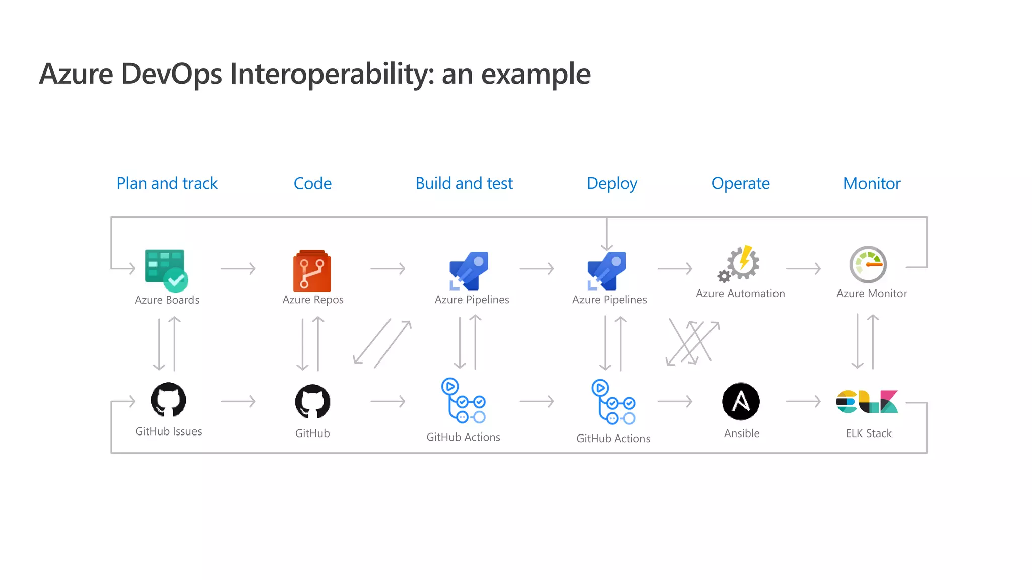 Azure Academyadi: Introduction to GitHub and AzureDevOps | PPT