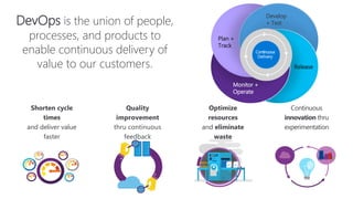 Azure Academyadi: Introduction to GitHub and AzureDevOps | PPT