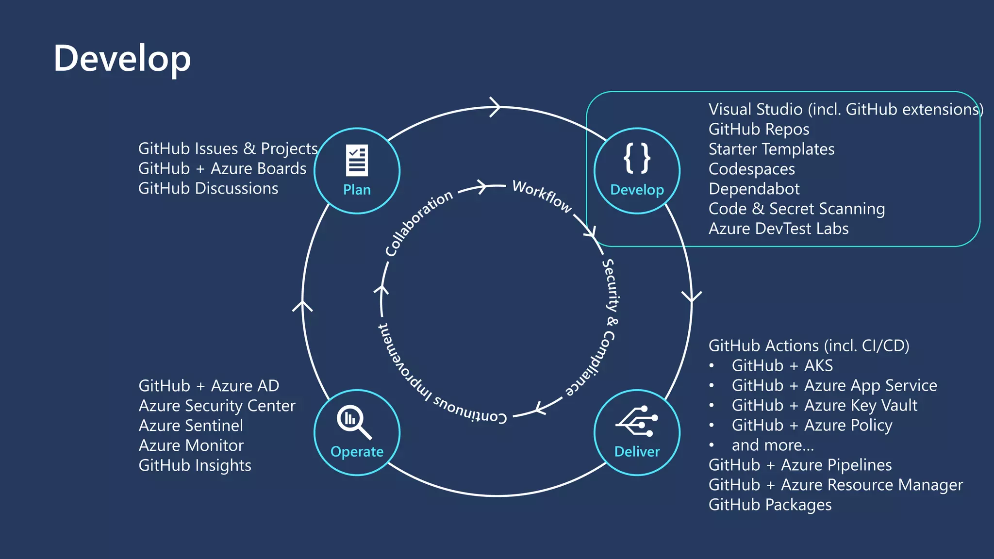 Azure DevOps & GitHub... Better Together! | PDF