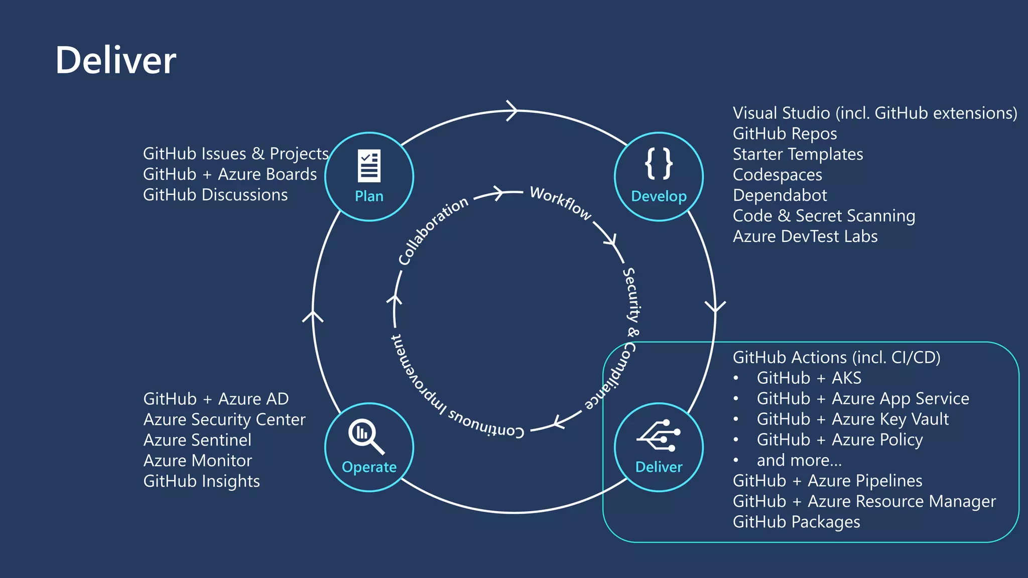 Azure DevOps & GitHub... Better Together! | PDF