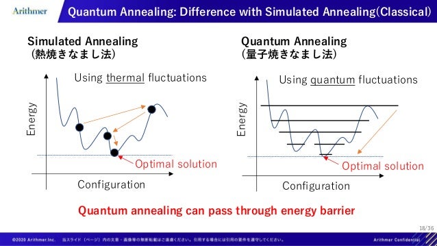 Introduction of Quantum Annealing and D-Wave Machines Introduction of Quantum Annealing and D-Wave Machines