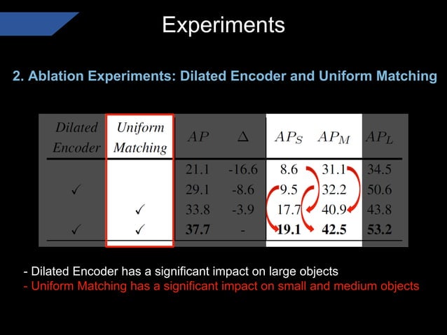 Review: You Only Look One-level Feature | PPT