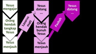 2021 04 30 Yesus Diurapi di Betania.pptx