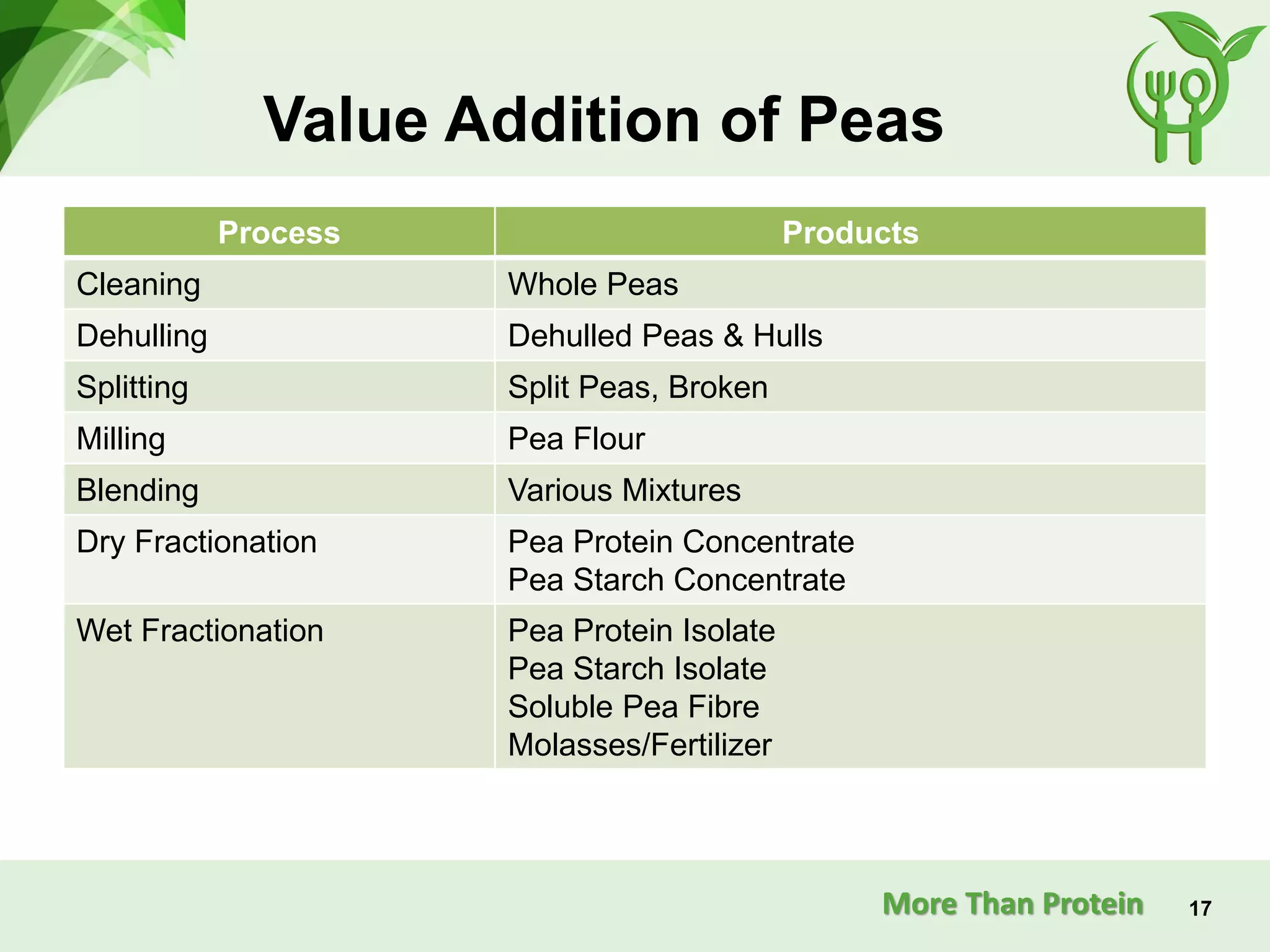 Value Addition of Peas and Plant Protein | PDF