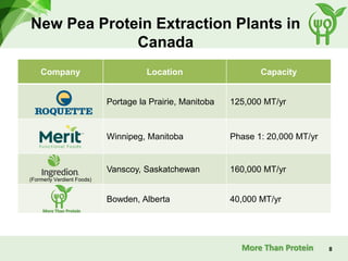 Value Addition of Peas and Plant Protein | PDF